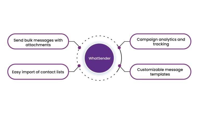 15 Top Free Bulk WhatsApp Sender Tools Online For Marketing