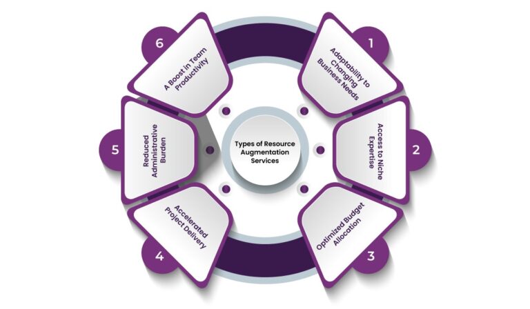 What Are Resource Augmentation Services And How Can They Benefit Your ...
