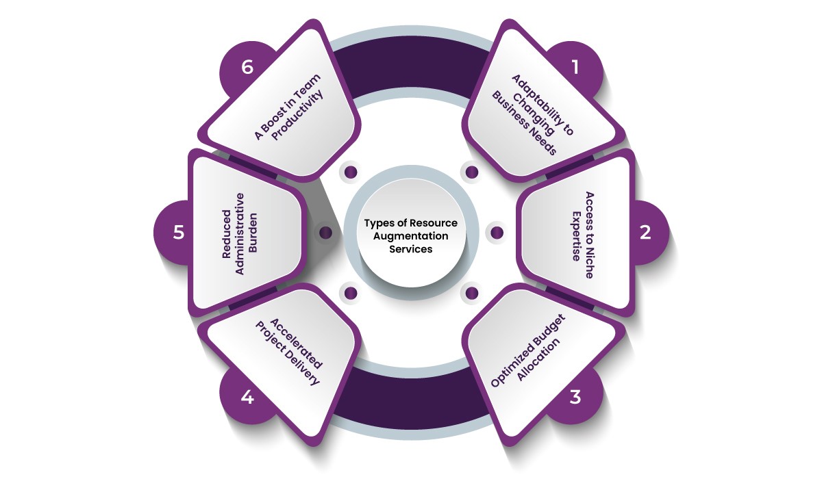 What Are Resource Augmentation Services And How Can They Benefit Your ...