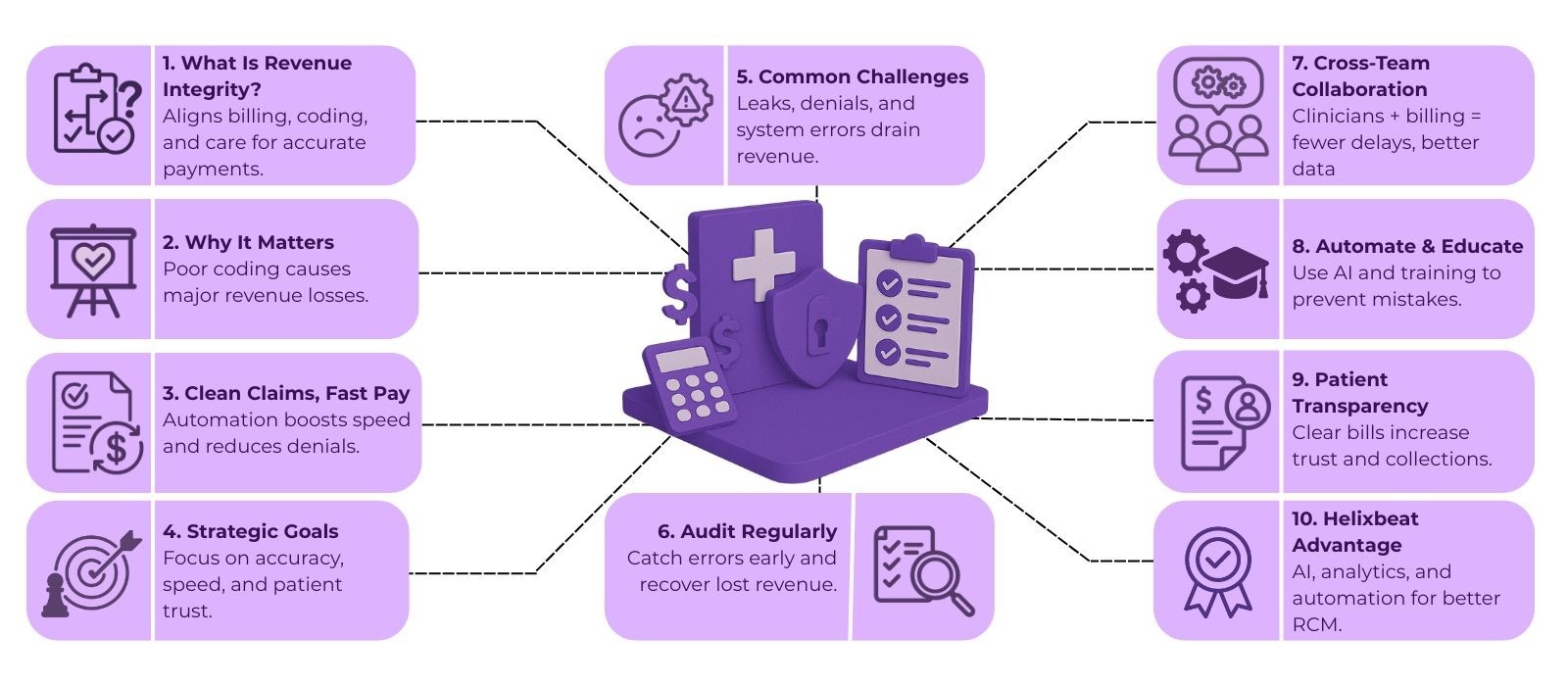 Revenue Integrity In Healthcare: Purpose, Challenges & Practices