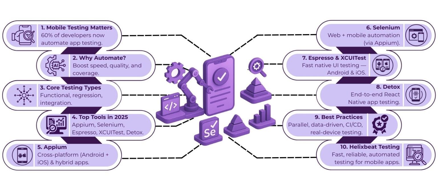 Top Automation Mobile App Testing Services And Frameworks In 2025