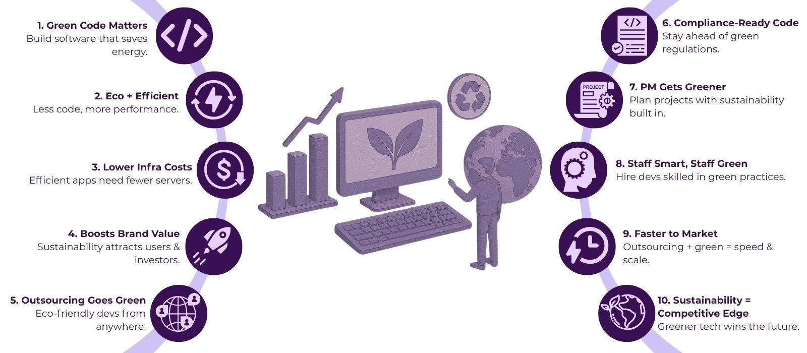 Green Software Development Outsourcing As Competitive Advantage