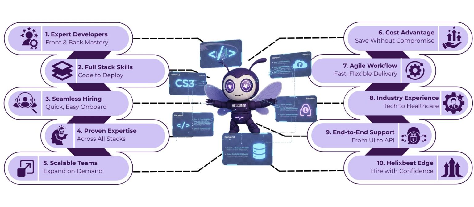 How To Hire Full Stack Developer From Helixbeat