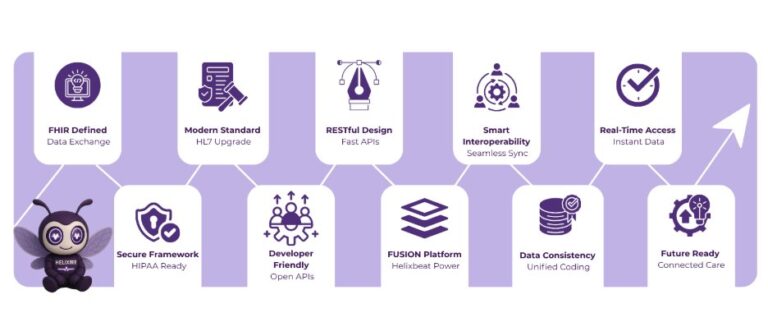Electronic Health Record Interoperability Solutions | FUSION