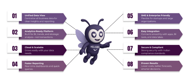 Smart Data Warehousing India Solutions | Helixbeat DaaS