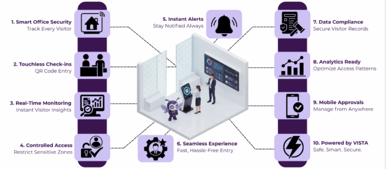 Best Visitor Access Management System For Offices