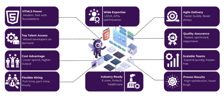 Hire HTML5 Programmers – Development Experts From Helixbeat